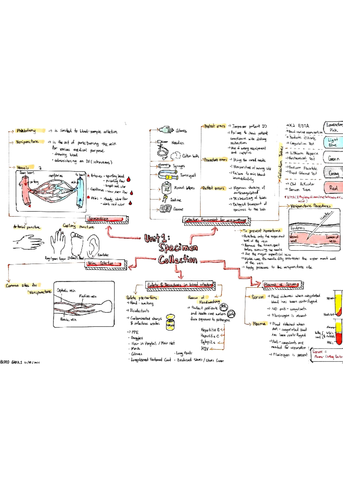 Blood Bank1- Chapter 1 - Just simple mind map - Biomedical Science ...