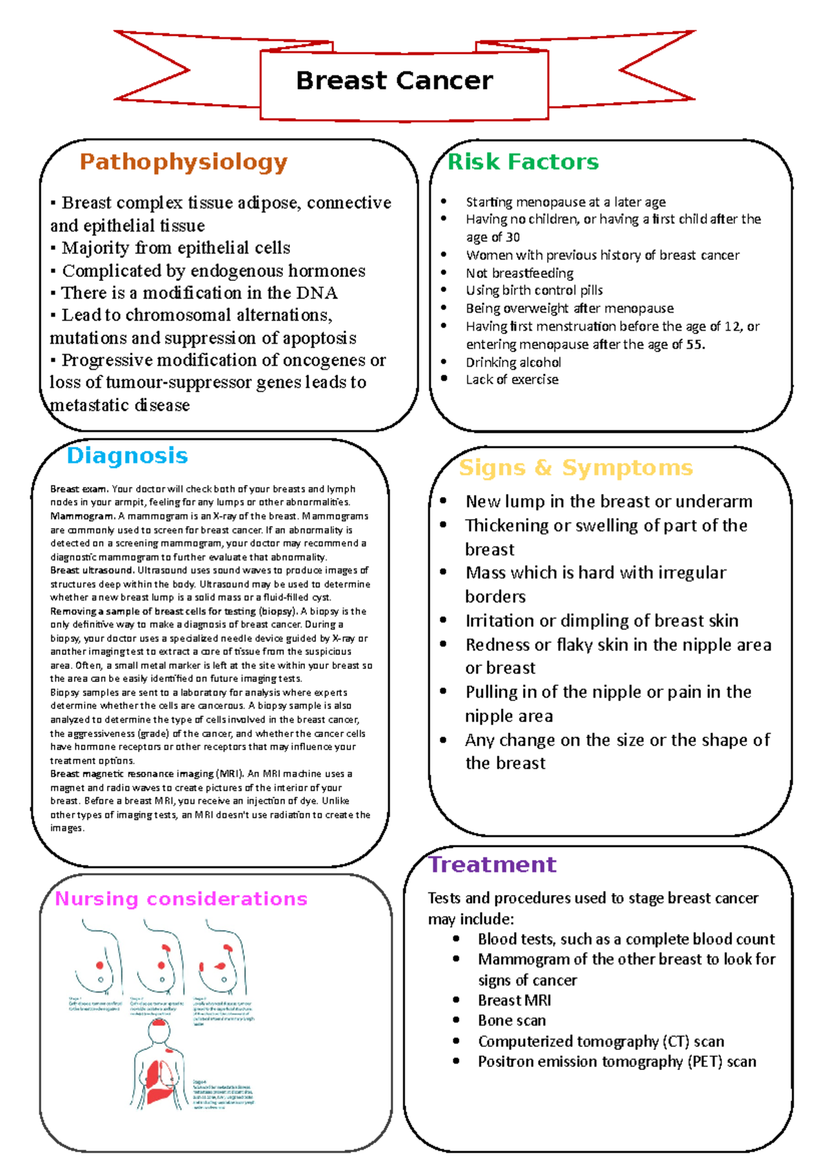 Breast Cancer - study guide - Integrated Nursing - AUT - Studocu