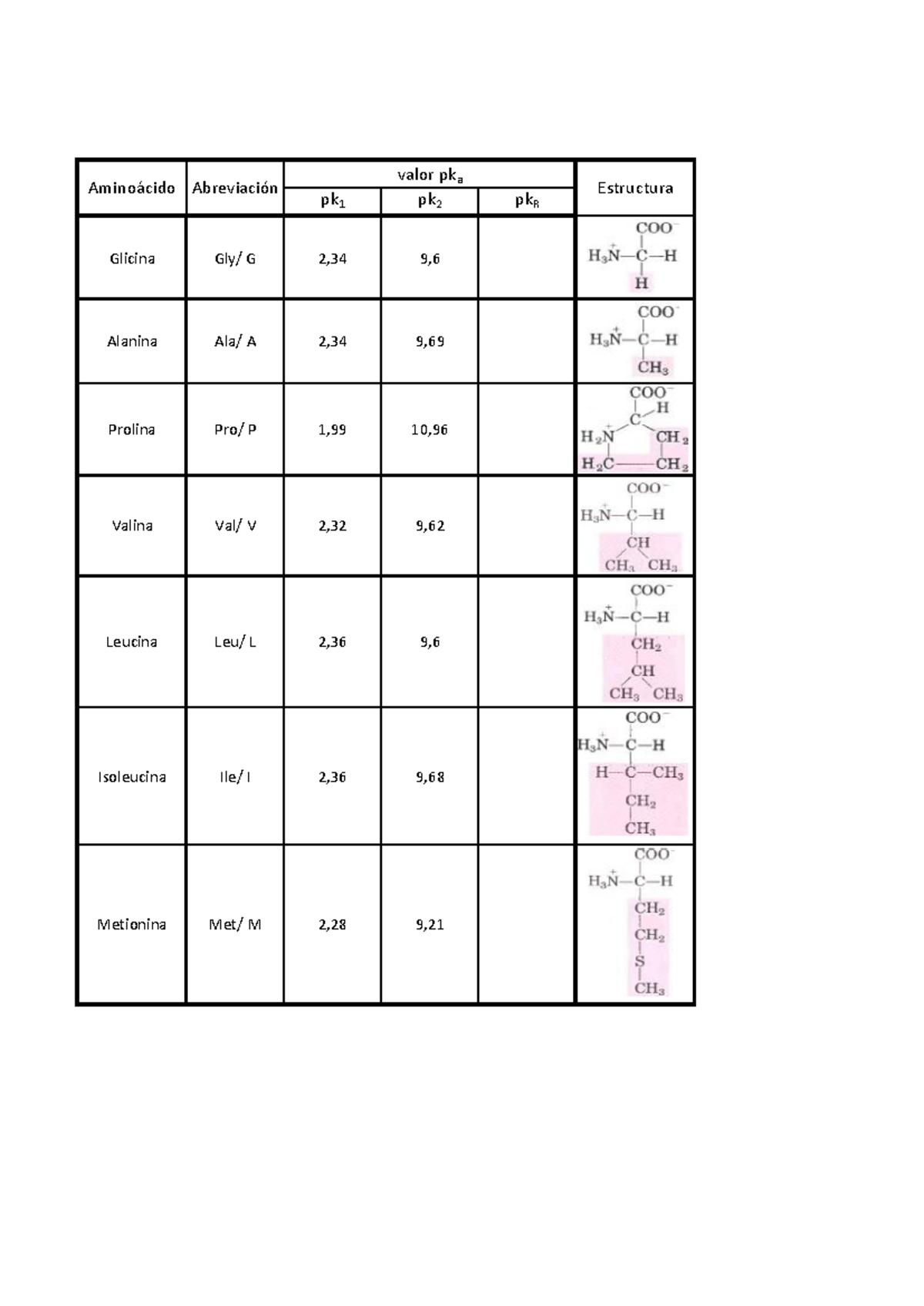 Tabla aminoácidos valores de p Ks - pk 1 pk 2 pkR Glicina Gly/ G 2,34 9, Alanina Ala/ A 2,34 9 ...