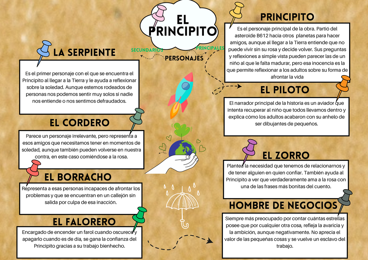 MAPA Mental Elprincipito Klelia - Es el primer personaje con el que se ...