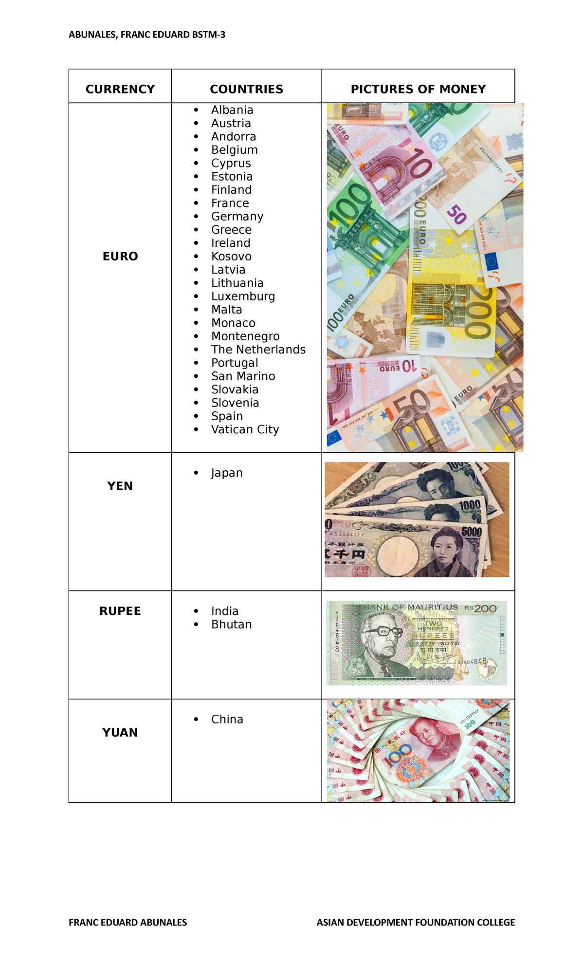 Currency - CURRENCY COUNTRIES PICTURES OF MONEY EURO Albania Austria ...