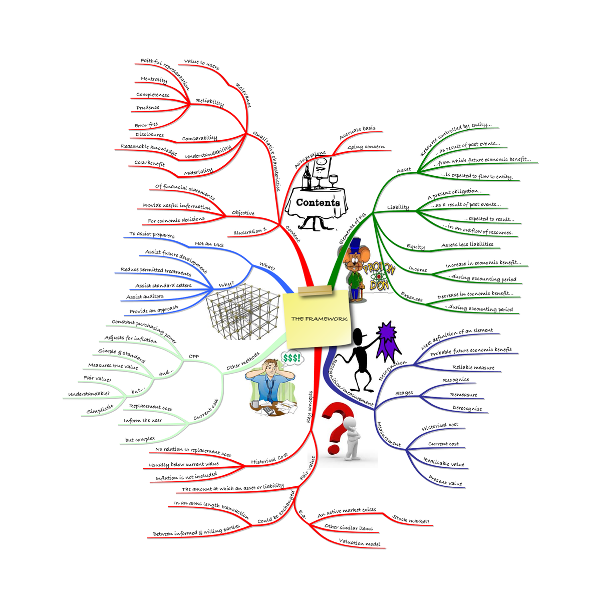 Mind Map 13 - THE Framework - Financial Reporting - Studocu