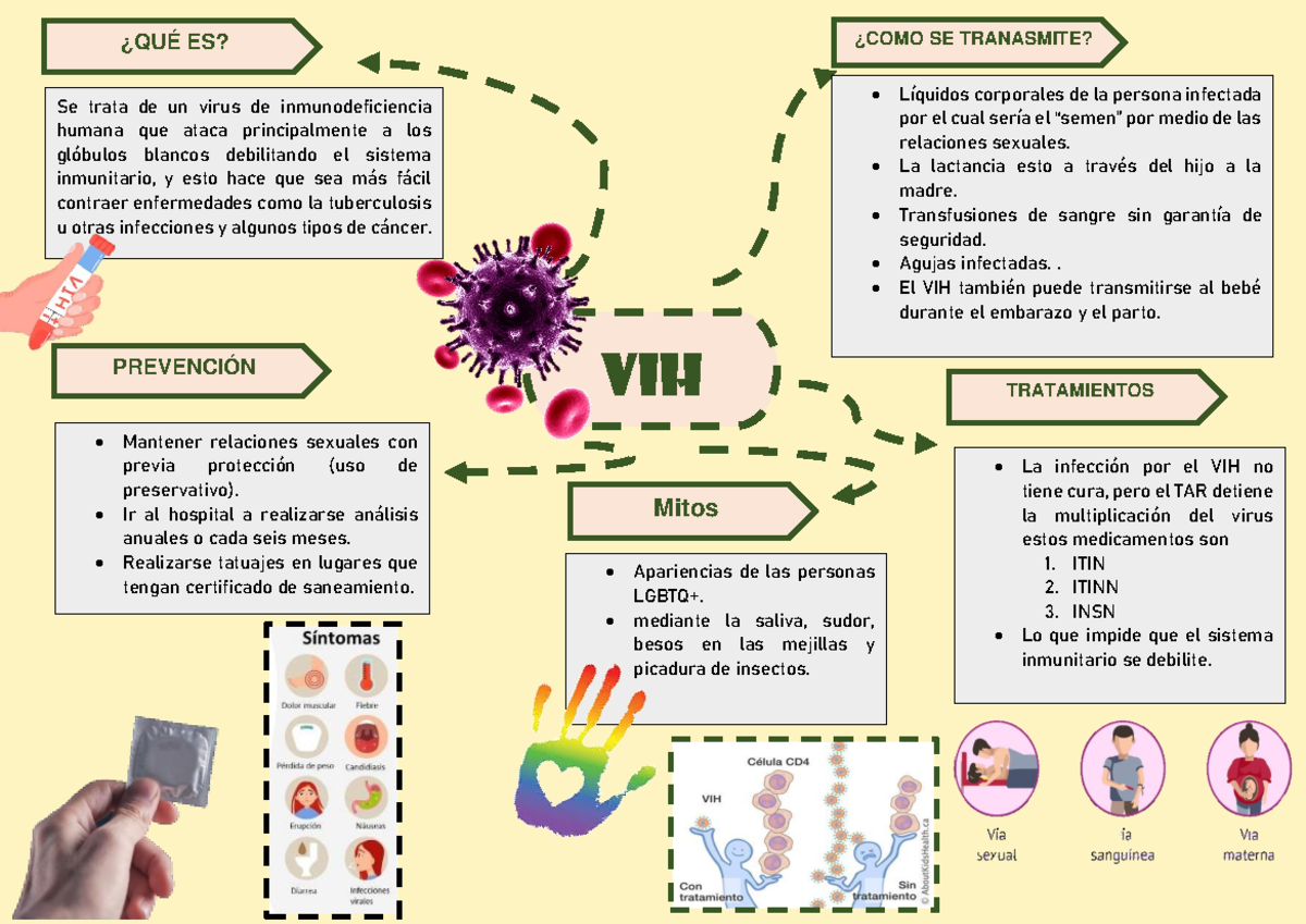 MAPA Mental CASO Comunitario - VIH Se trata de un virus de ...