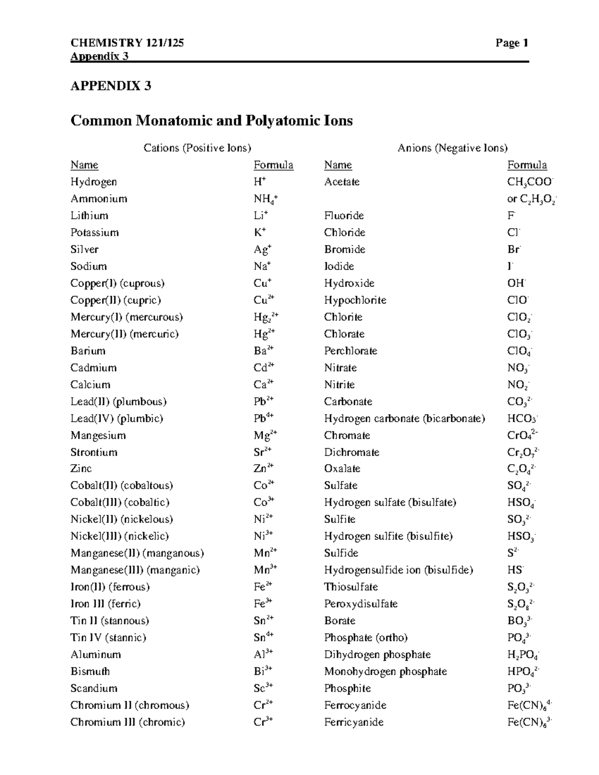 Common monotonic and polyatomic ions - CHEMISTRY 121/125 Page 1 ...