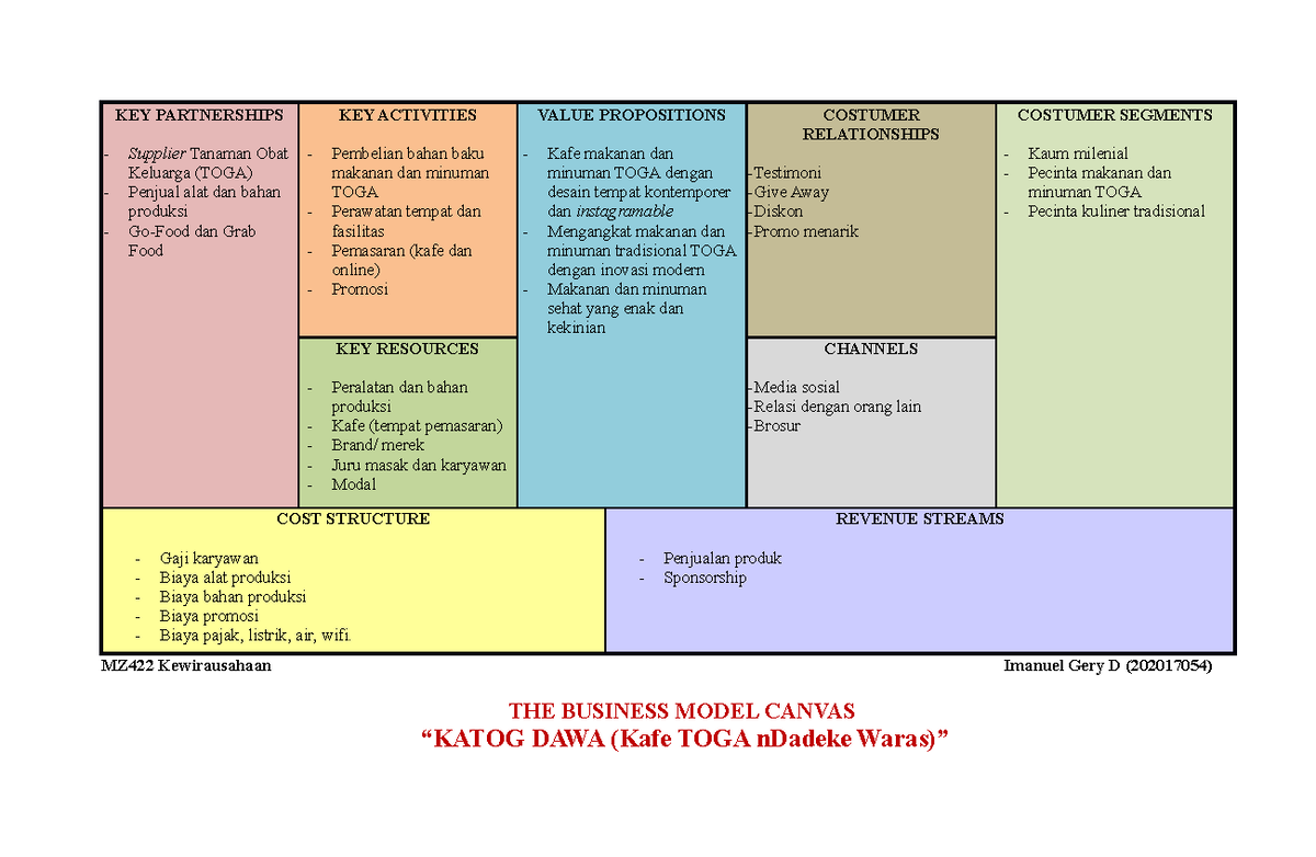 Business Model Canvas "Katog DAWA" - Kewirusahaan/Bisnis - KEY ...