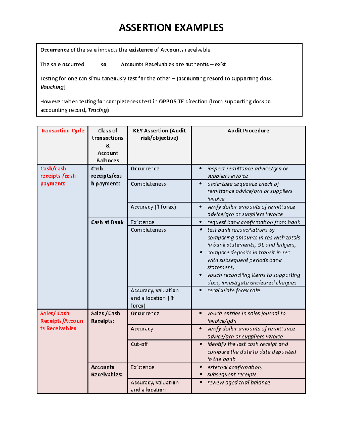 Assertion table - Transaction Cycle Class of transactions & Account ...