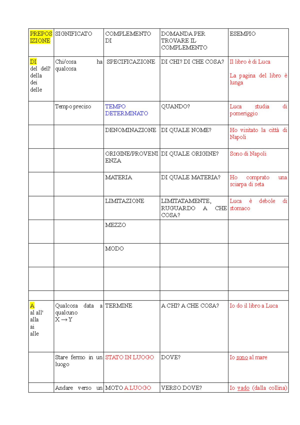 Tabella preposizioni - Grammatica italiana - PREPOS IZIONE SIGNIFICATO ...