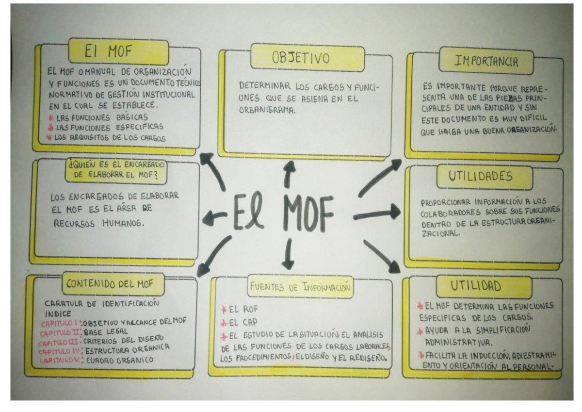 EL MOF - el mof - El MOF OBJETIVO , IMPORTANCIA EL MOF OMANUAL DE ORGANIZACION Y FUNCIONES ES UN ...