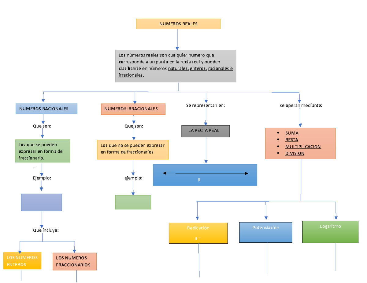 Mapa conceptual numeros reales - Se representan en: se operan mediante: Que son: Que son ...