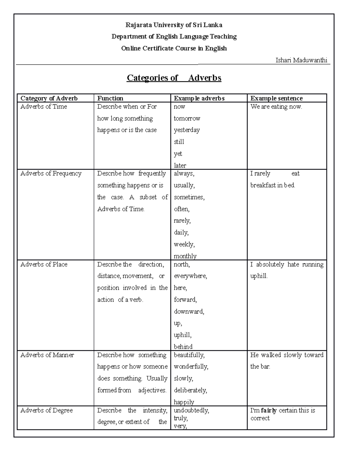 Adverbs - Lecture notes 4 - Rajarata University of Sri Lanka Department ...