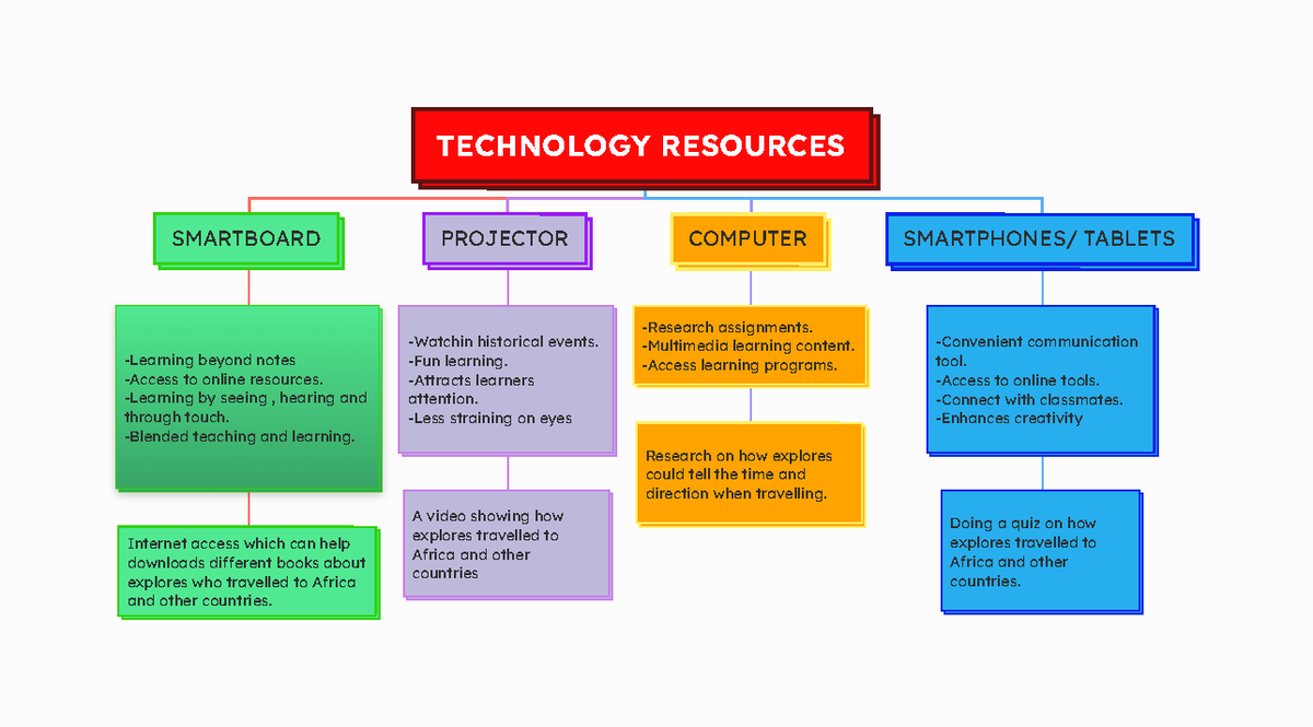 Technology Resources - SMARTBOARD -Learning beyond notes -Access to ...