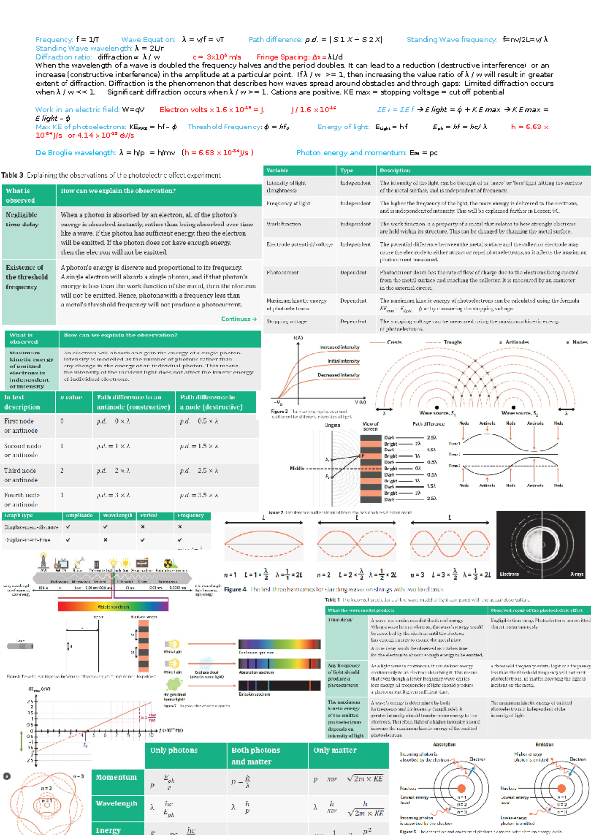 Waves cheat sheet - Frequency: f = 1/T Wave Equation: λ = v/f = vT Path ...