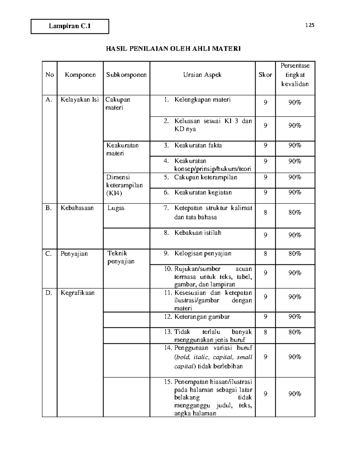 Lampiran C1 Hasil Penilaian AHLI Materi - Lampiran C 125 No Komponen ...