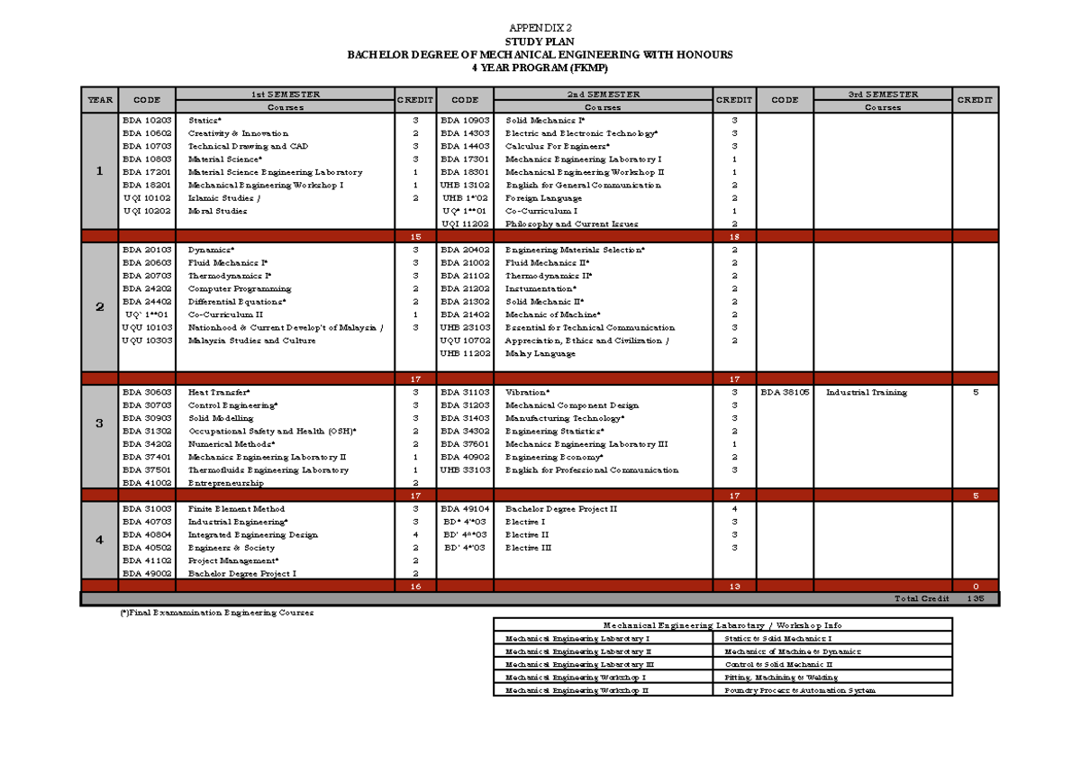 Study Plan FKMP 2024/2025 - 1st SEMESTER 2nd SEMESTER 3rd SEMESTER ...