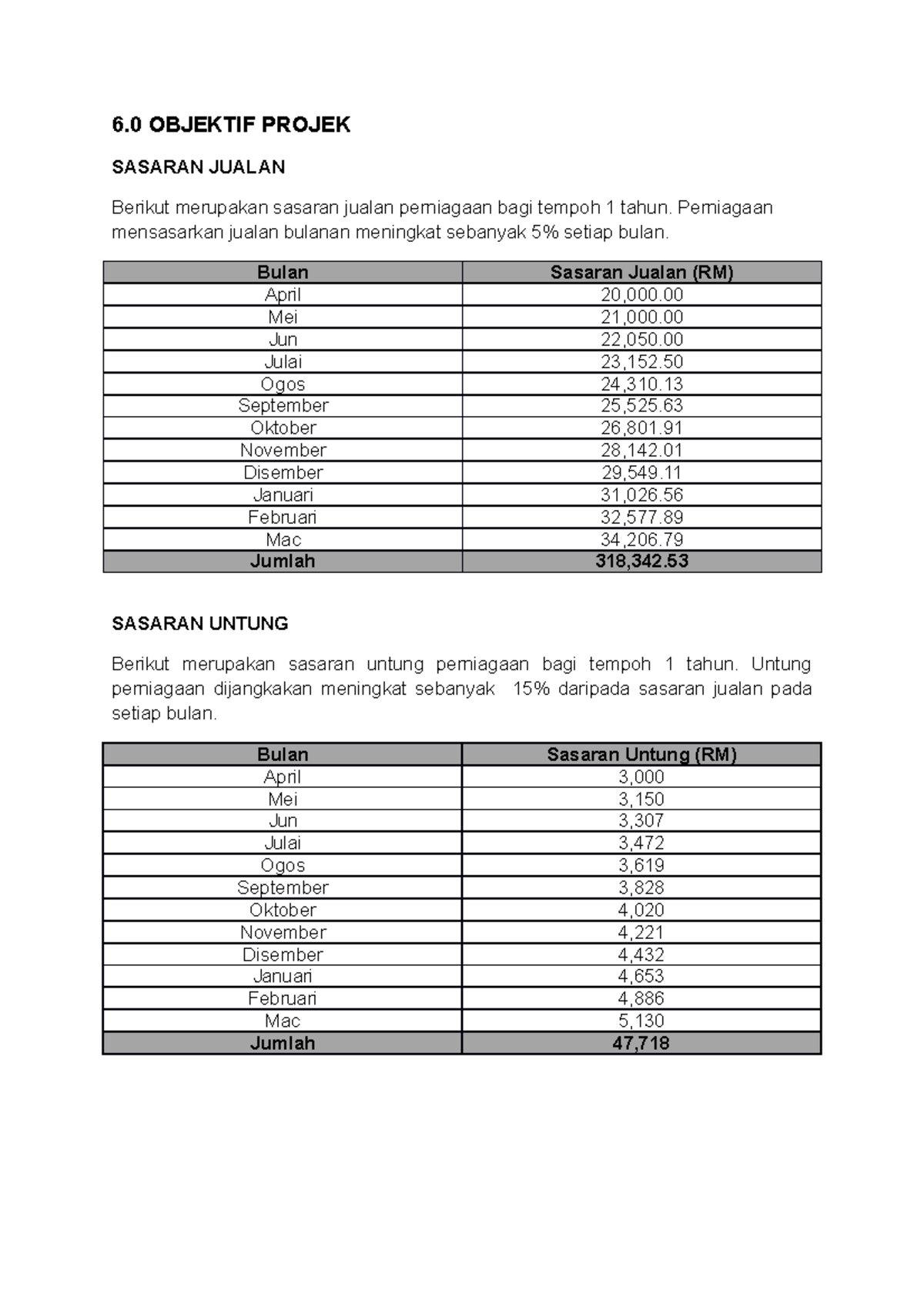 Huhuhuhu - assignment - 6 OBJEKTIF PROJEK SASARAN JUALAN Berikut ...