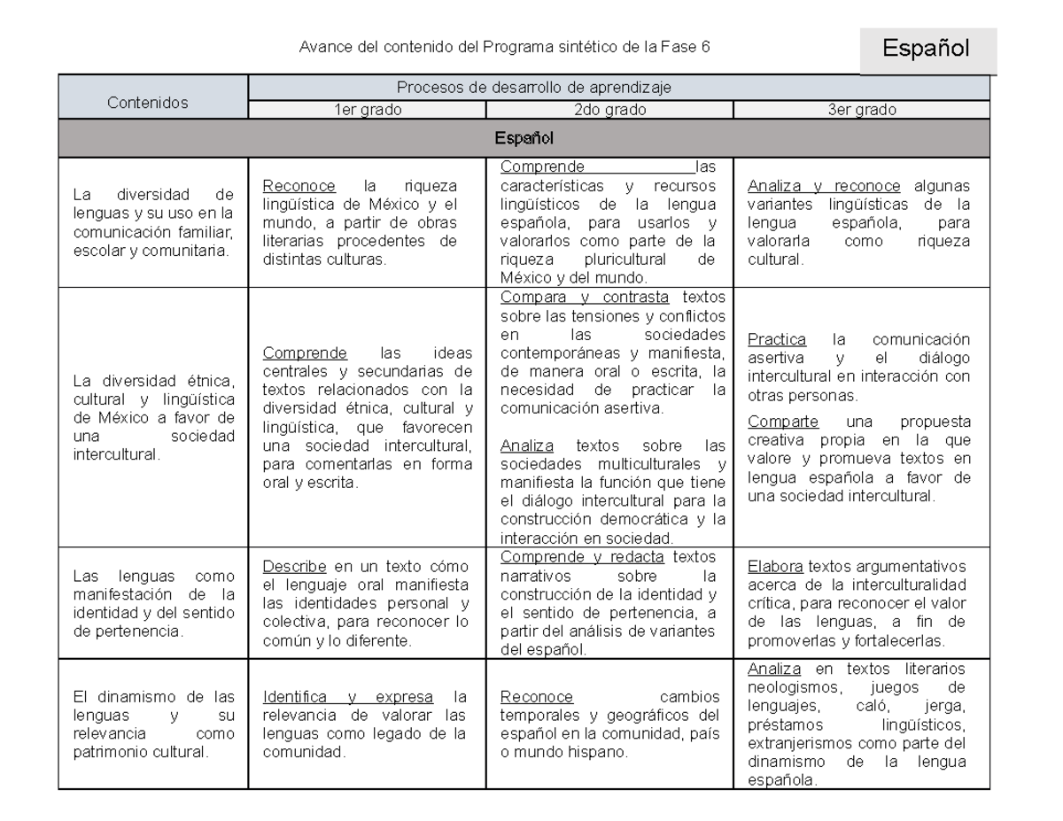 Programa DE Estudio FASE 6- Campo Lenguajes - Avance del contenido del ...