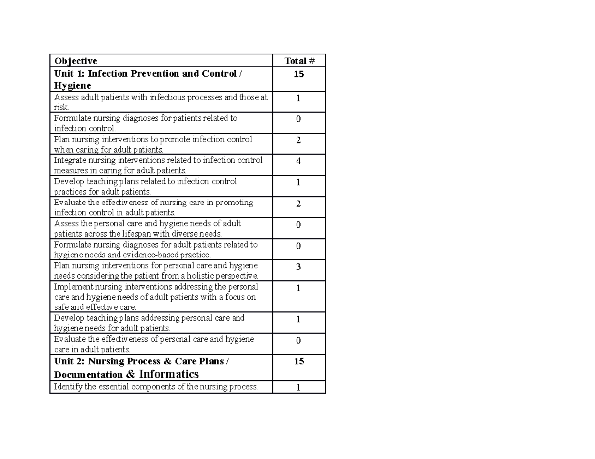 BC Exam 1 Blueprint - Objective Total Unit 1: Infection Prevention and ...