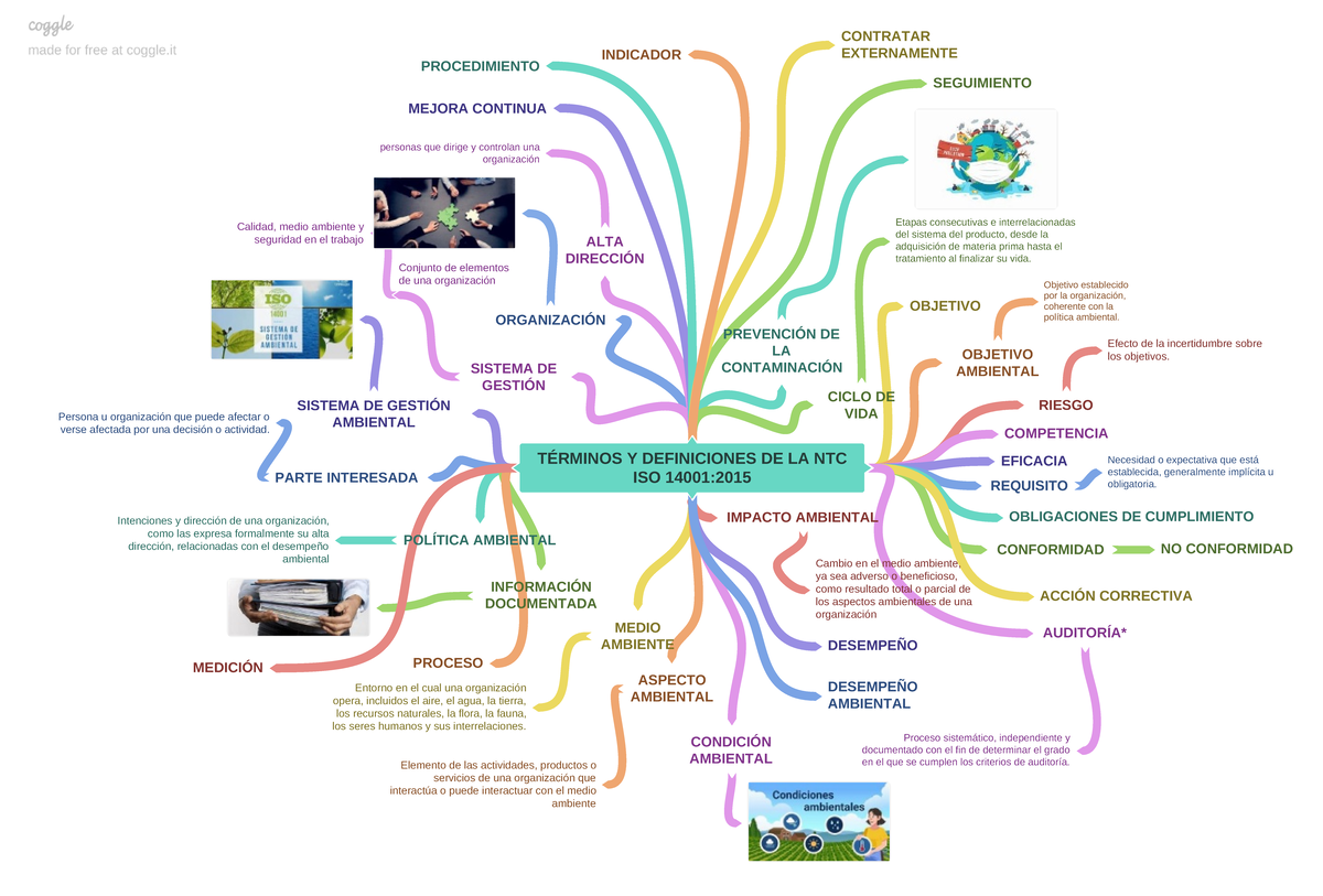 AA1-EV4 Mapa mental términos y definiciones de NTC ISO 14001-2015 - TÉRMINOS Y DEFINICIONES DE ...