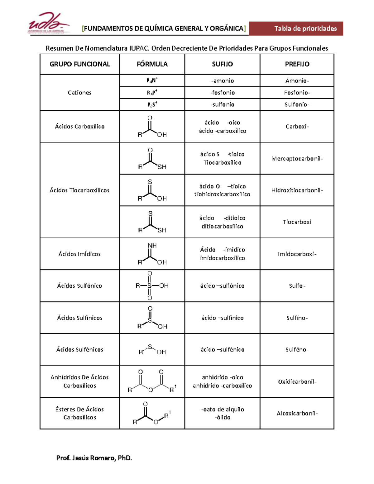 Tabla de Grupos Funcionales. Prioridades - [FUNDAMENTOS DE QUÍMICA ...