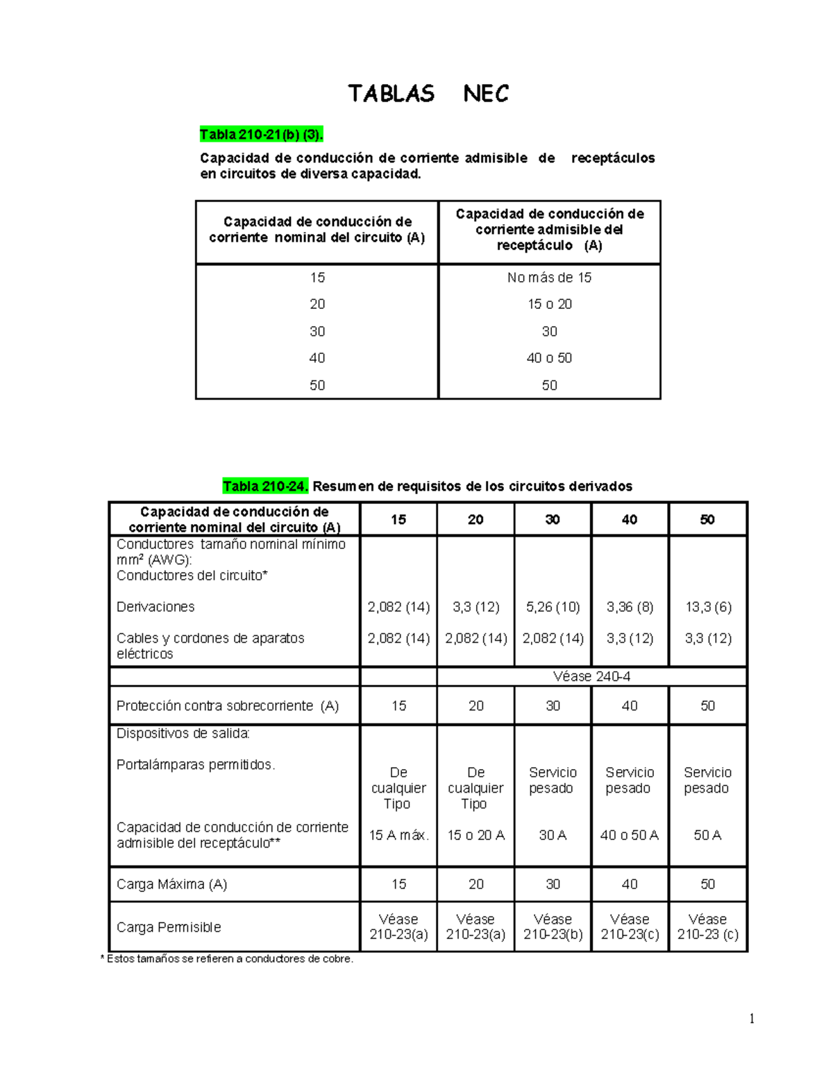 Tablas NEC - TABLAS NEC Tabla 210-21(b) (3). Capacidad de conducción de corriente admisible de ...