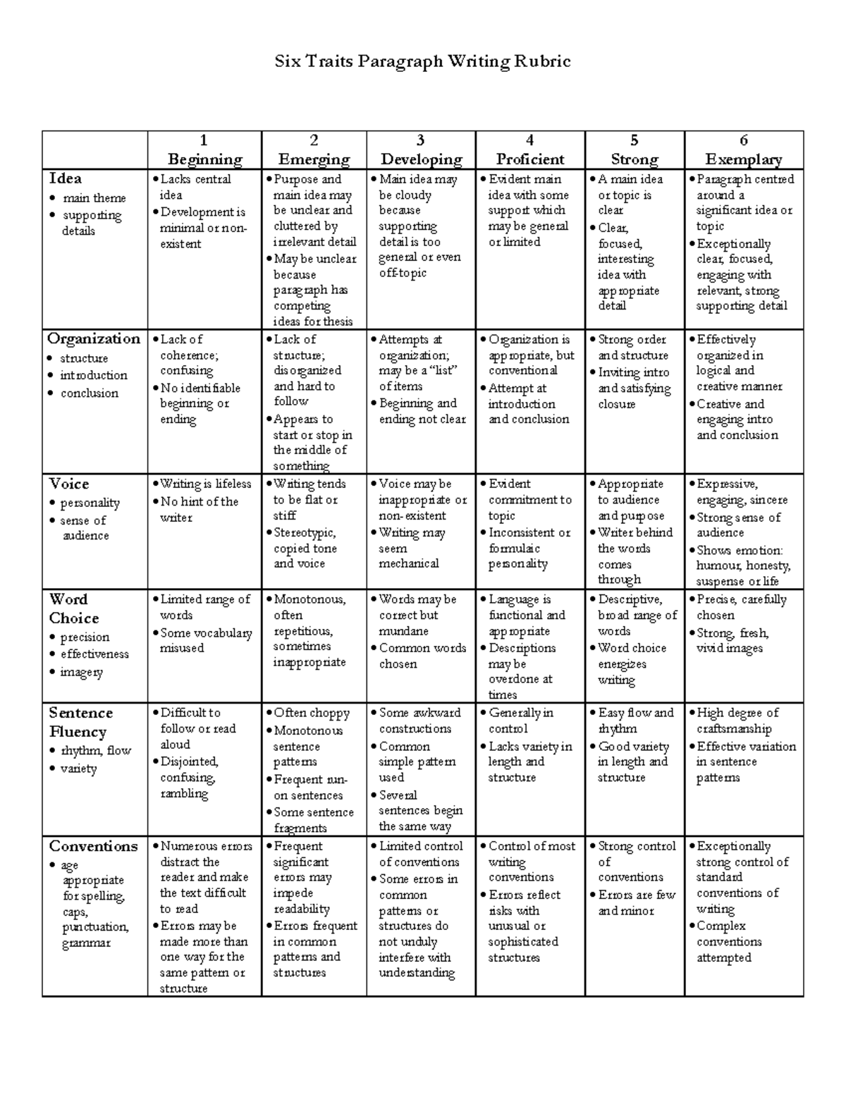 Use this one Six Traits Paragraph - Six Traits Paragraph Writing Rubric ...