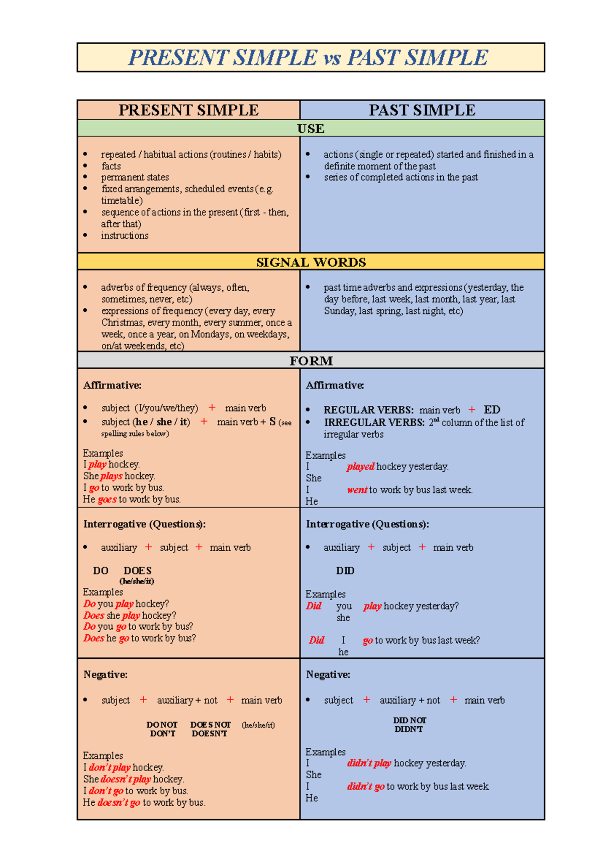 Present Simple vs PAST Simple - PRESENT SIMPLE vs PAST SIMPLE PRESENT ...