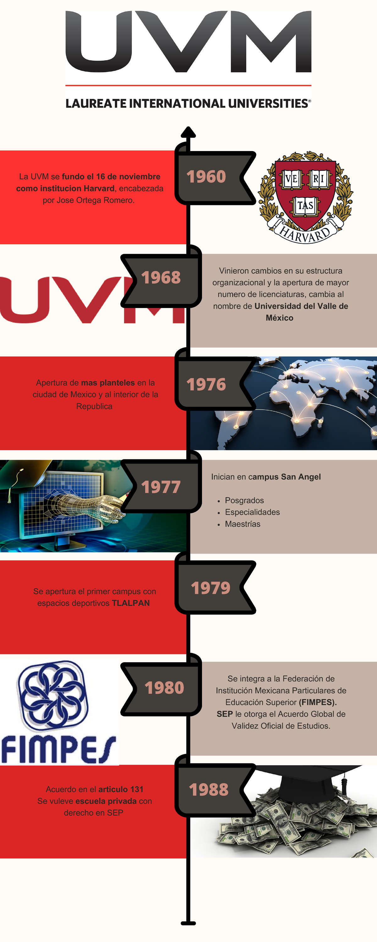Linea UVM - line del tiempo Uvm - La UVM se fundo el 16 de noviembre ...