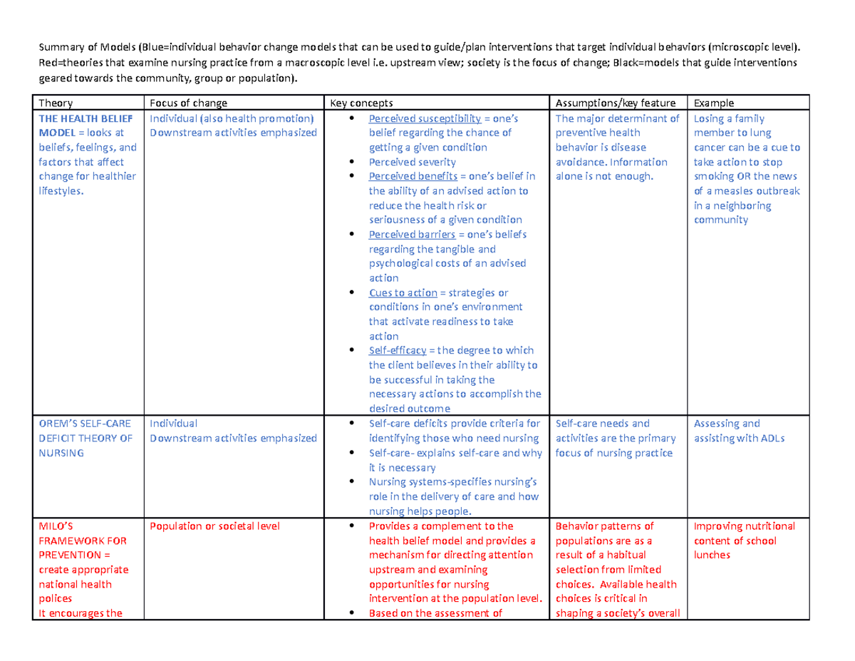 Summary of Theories - yes these are real - Summary of Models (Blue ...