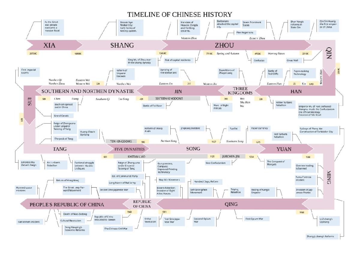 Timeline of Chinese History.svg - TIMELINE OF CHINESE HISTORY Yu the ...