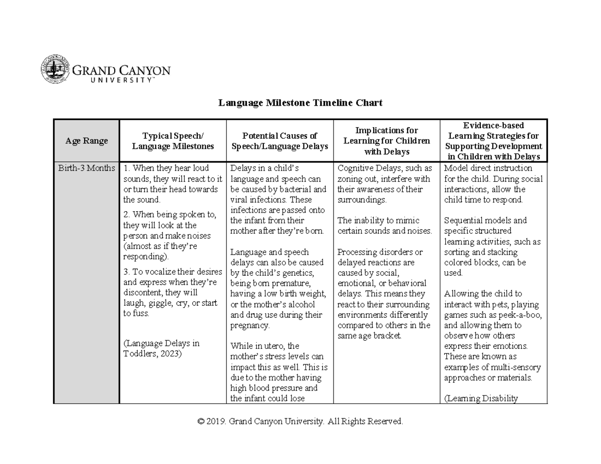 BR SPD-560 T1 Language Milestone Timeline Chart - Language Milestone ...