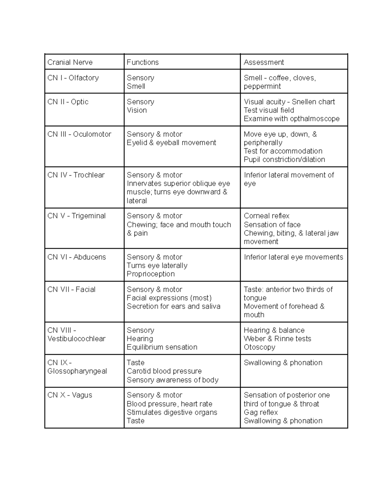 Cranial nerves - Cranial Nerve Functions Assessment CN I - Olfactory ...
