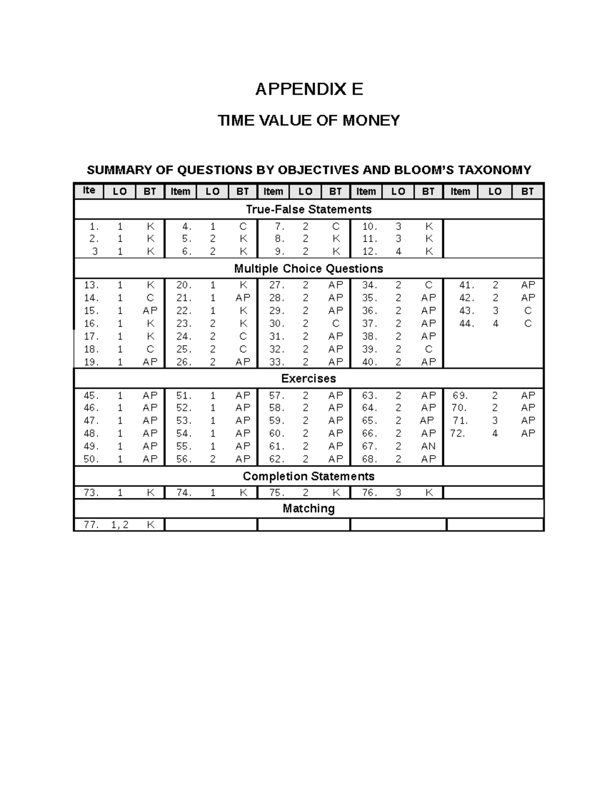 App E Kimmel SA2e TB - ENjoy - APPENDIX E TIME VALUE OF MONEY SUMMARY OF QUESTIONS BY OBJECTIVES ...