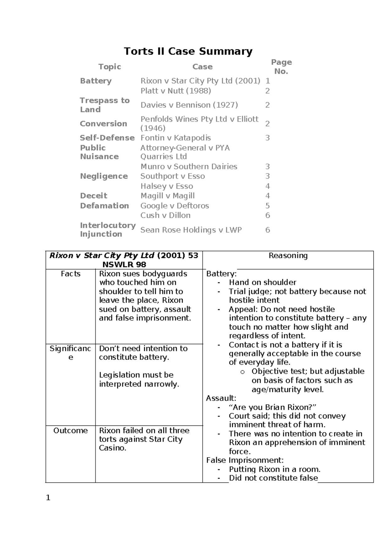 Torts 2 Case Summary - Torts II Case Summary Topic Case Page No ...