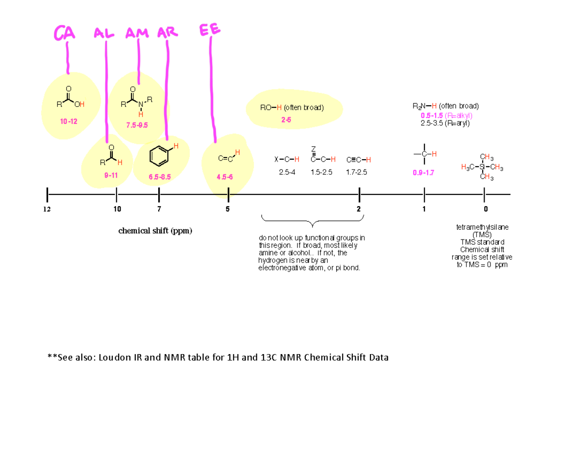 15-NMR - NMR values to memorize - **See also: Loudon IR and NMR table ...