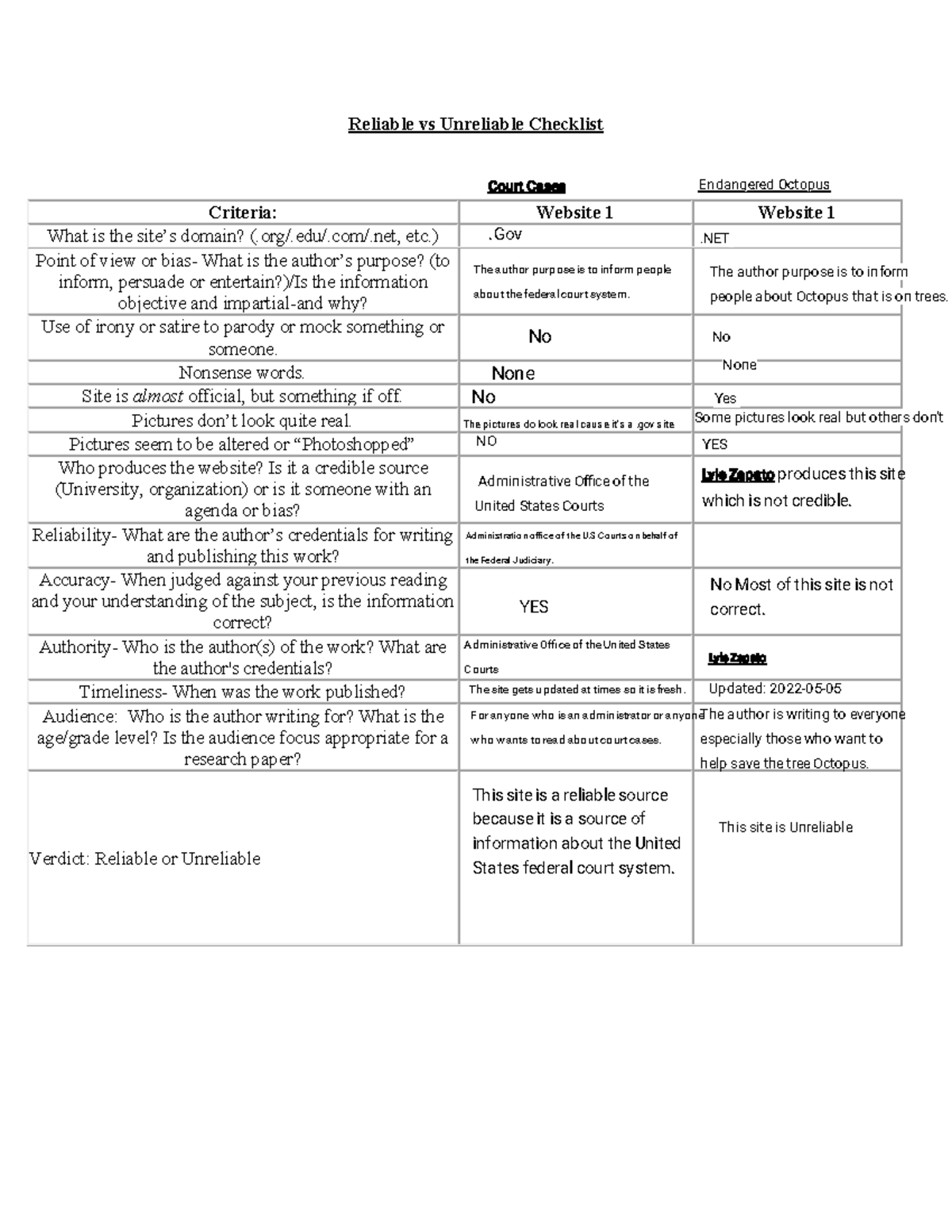 Reliable or Unreliable - org/.edu/.com/, etc.) Point of view or bias ...