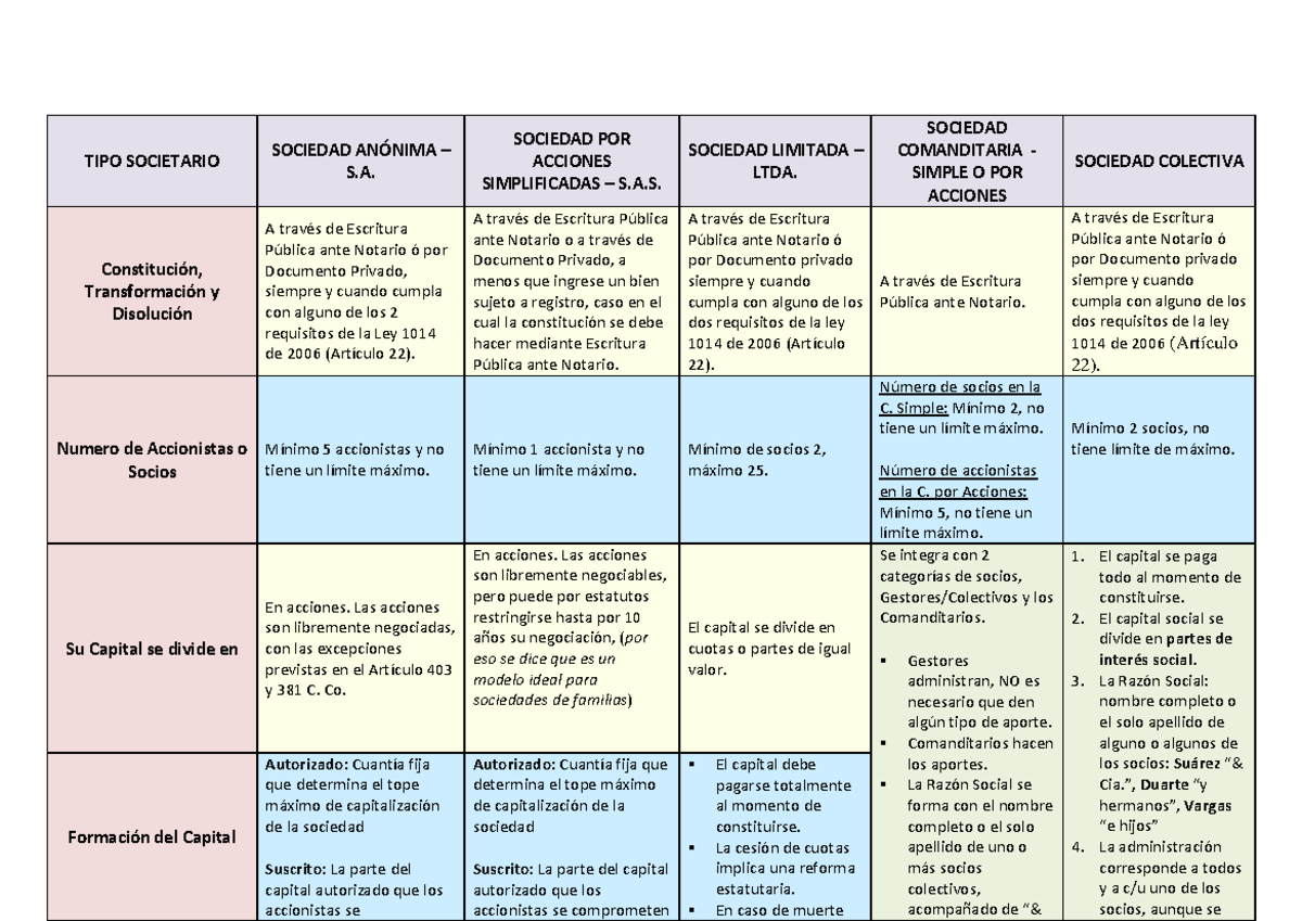 TIPO DE Sociedades - Cuadro Sinoptico - TIPO SOCIETARIO SOCIEDAD ANÓNIMA – S. SOCIEDAD POR ...