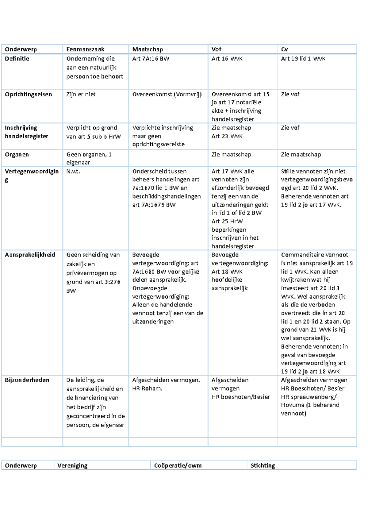 Schema ondernemingsvormen - Onderwerp Definitie Eenmanszaak Onderneming ...