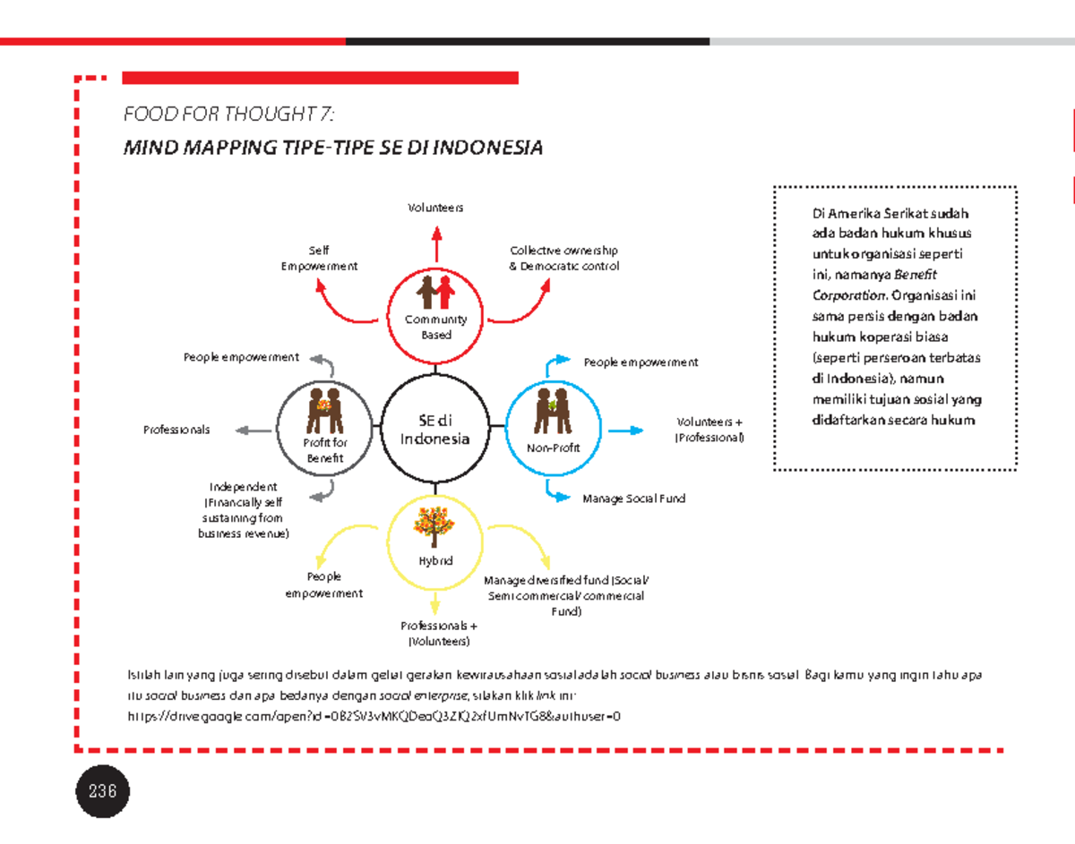 Wirausaha sosial - 236 FOOD FOR THOUGHT 7: MIND MAPPING TIPE TIPE SE DI ...