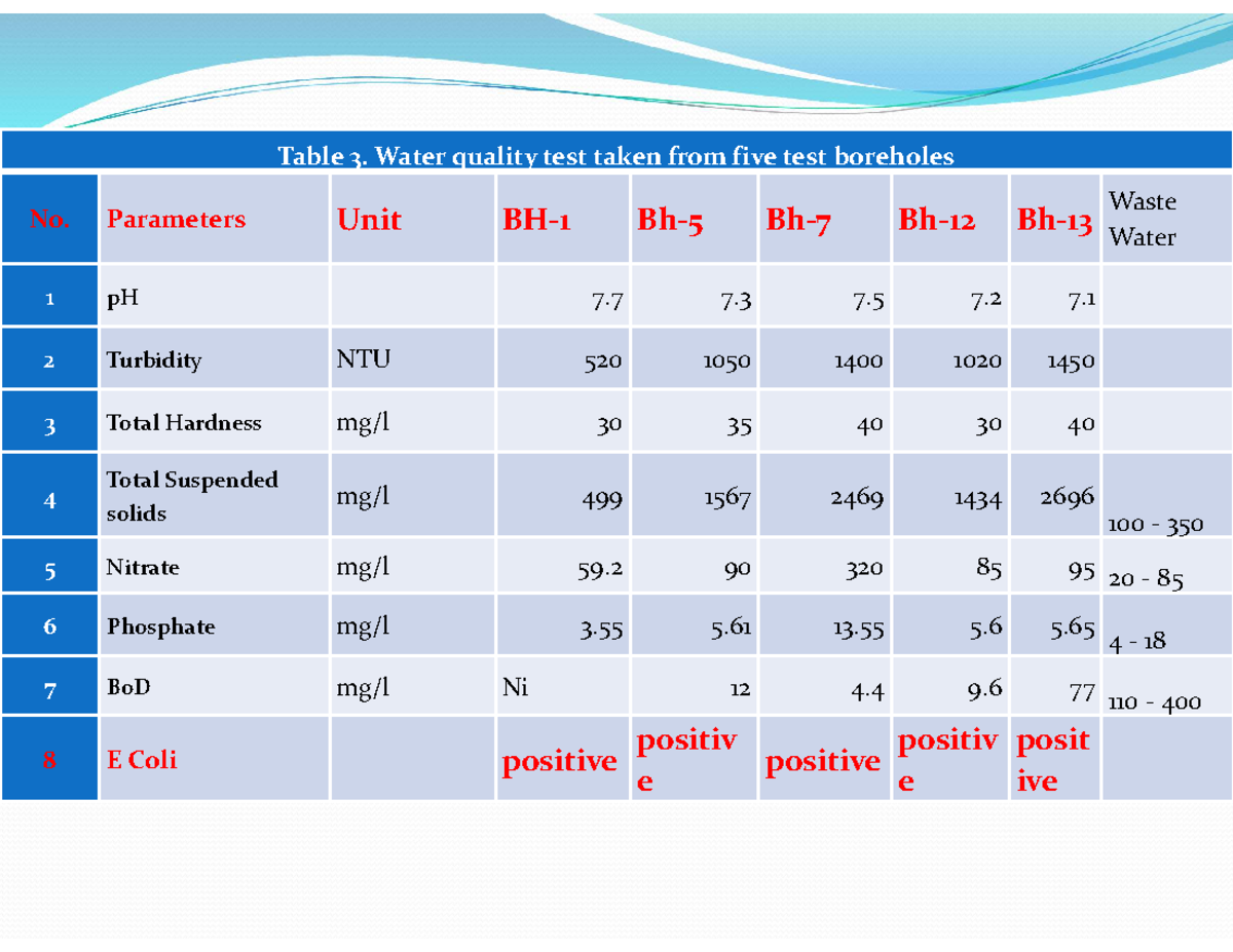 Drainage 4 - notes - Table 3. Water quality test taken from five test ...
