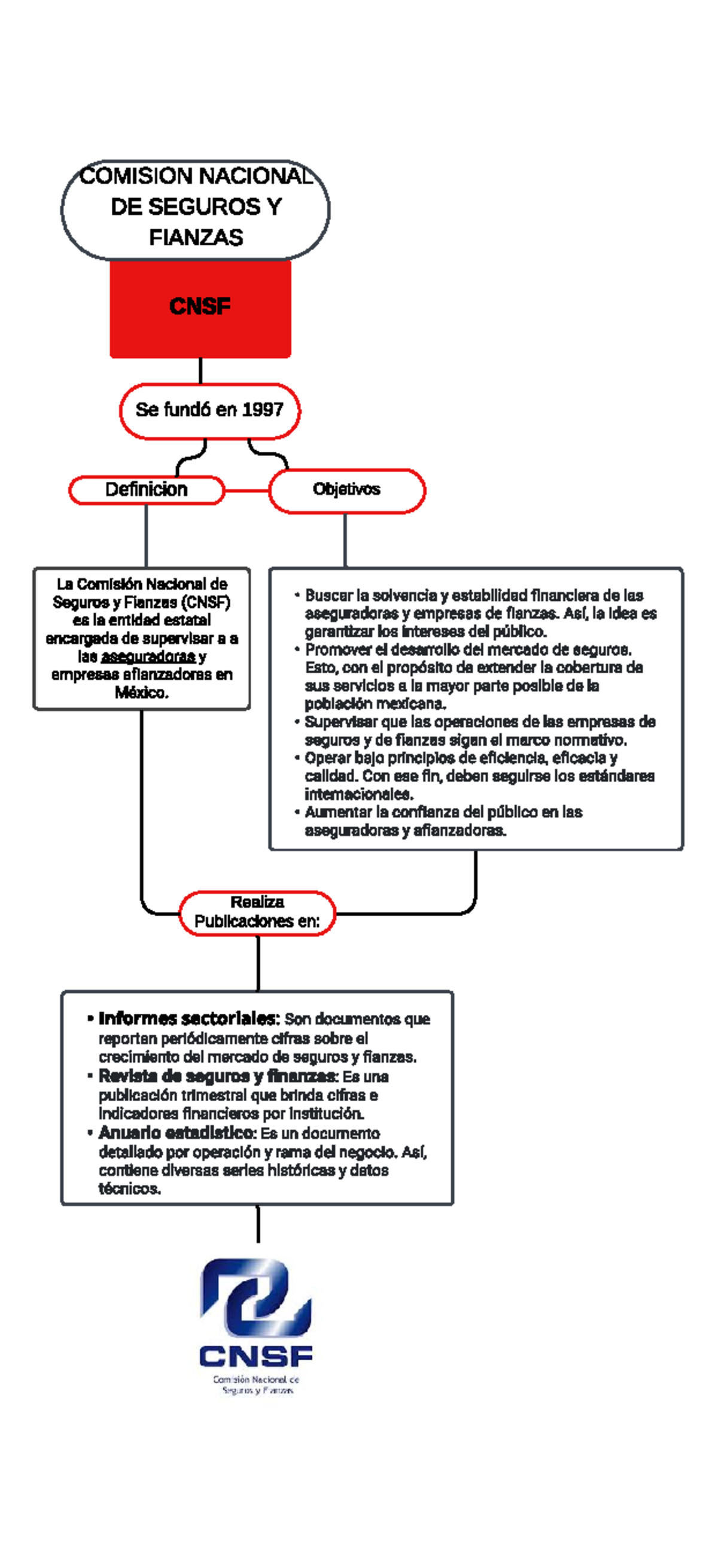 CNFS - Finanzas - CNSF Se fundó en 1997 Definicion La Comisión Nacional ...