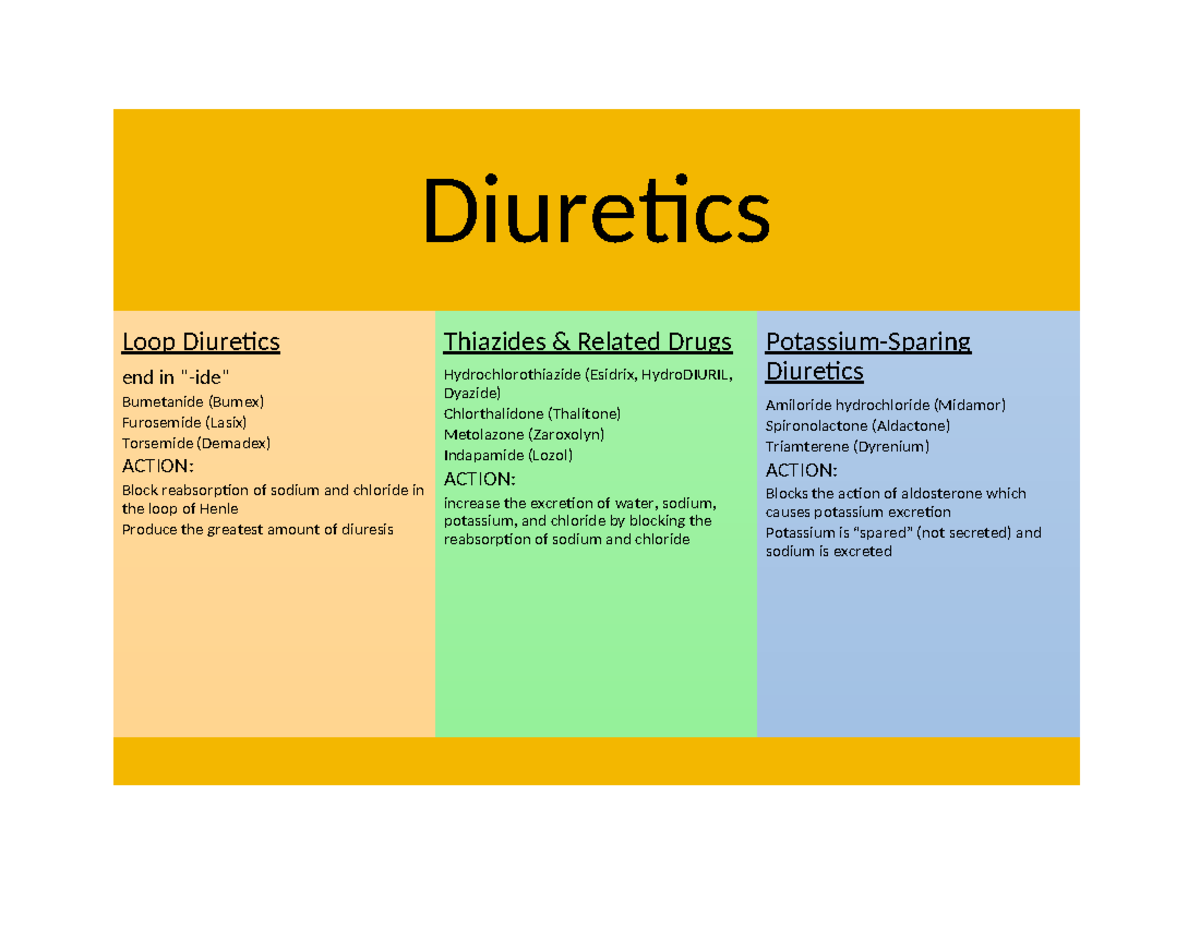 Vascular Disorder Medications - Diuretics Loop Diuretics end in "-ide ...