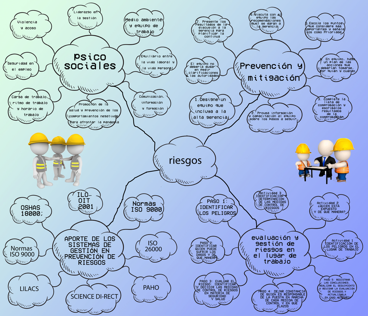 Mapa mental iso 45001 - tarea - Seguridad, funcionamiento y riesgo ...