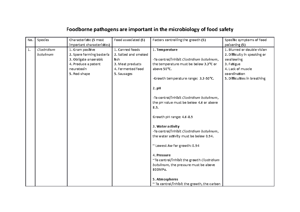 Microbiological Food Safety FST5206 Assignment 2 Foodborne Pathogens ...