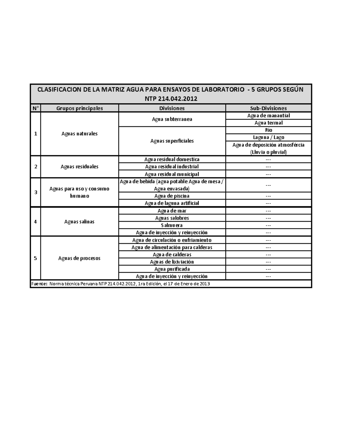Cuadro de clasificacion de Matrices de agua según NTP 214 - N° Grupos ...