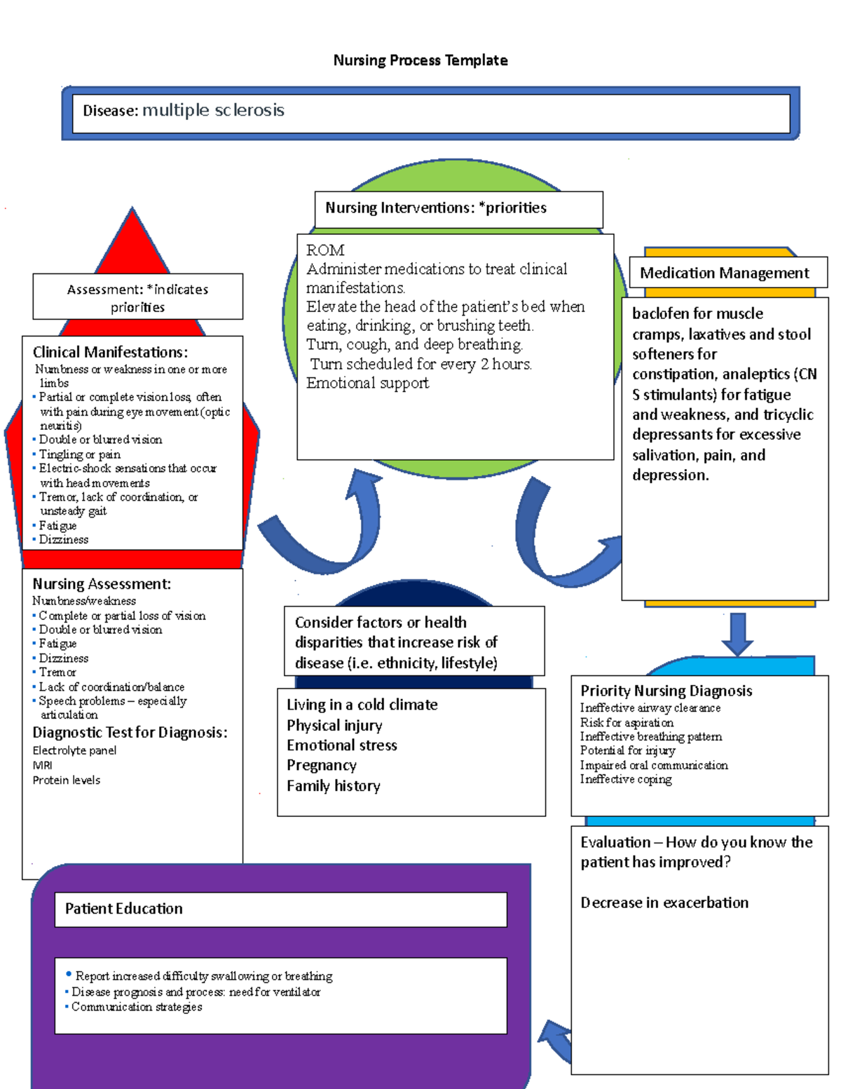 Nursing Process Template - multiple sclerosis - Nursing Process ...