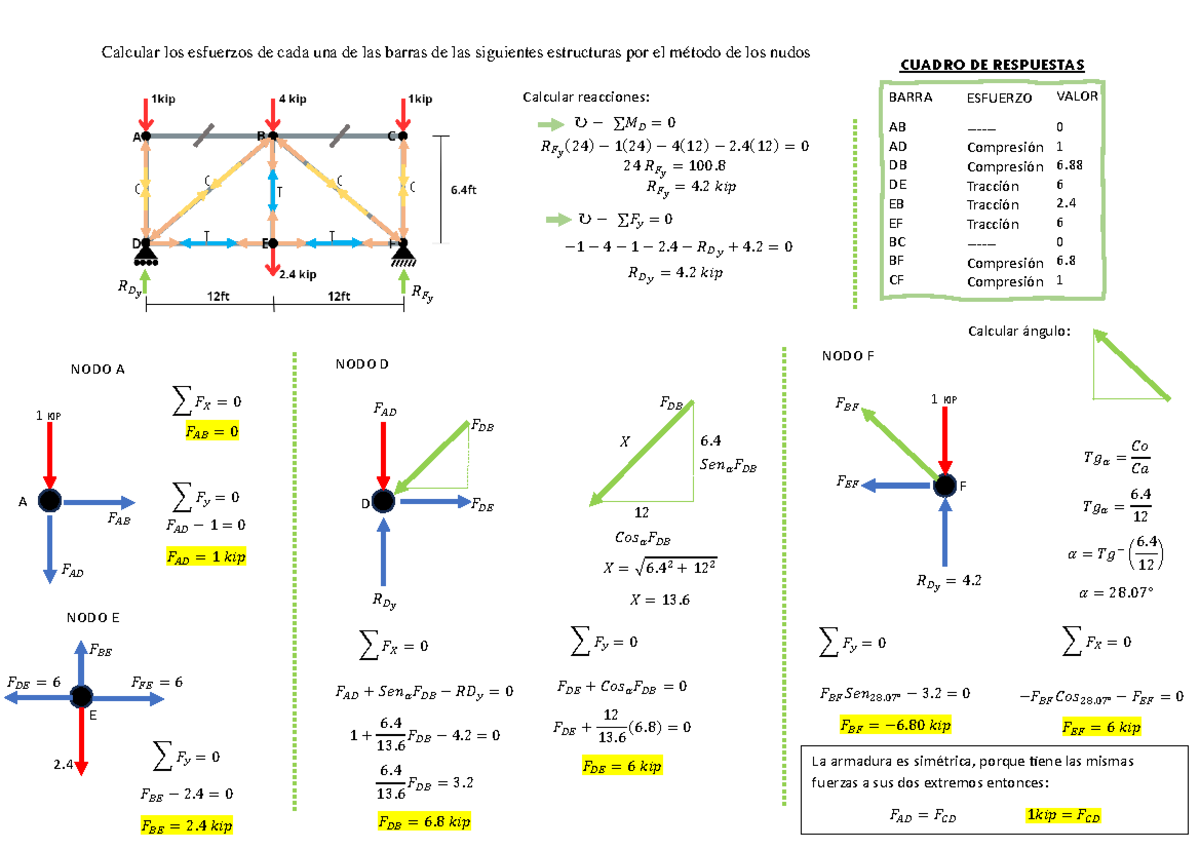 Fisicaaaaa - Nada - Calcular los esfuerzos de cada una de las barras de ...