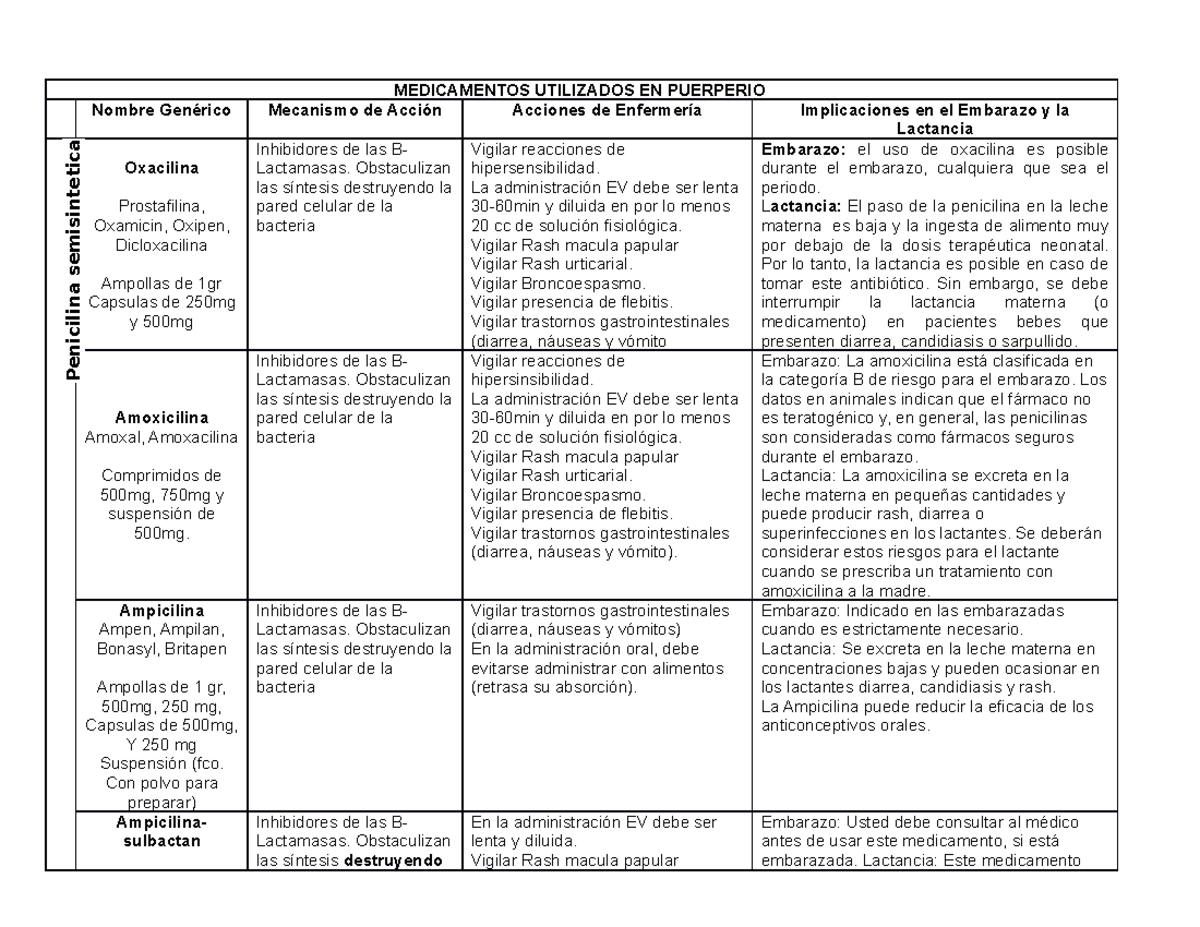 Fármacos Utilizados durante el puerperio isa - MEDICAMENTOS UTILIZADOS ...
