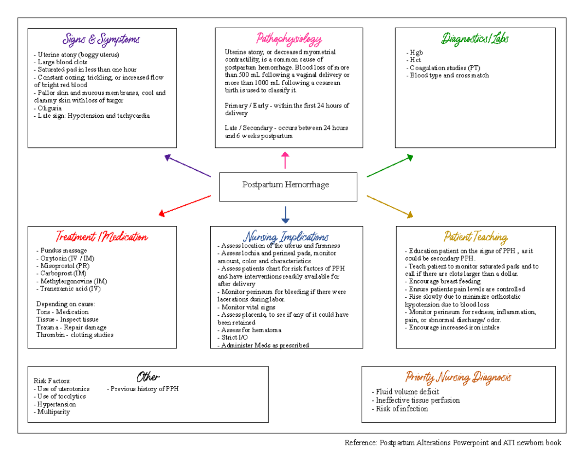 PPH Concept Map - pdfs - FIN 5012 - Signs & Symptoms Treatment ...