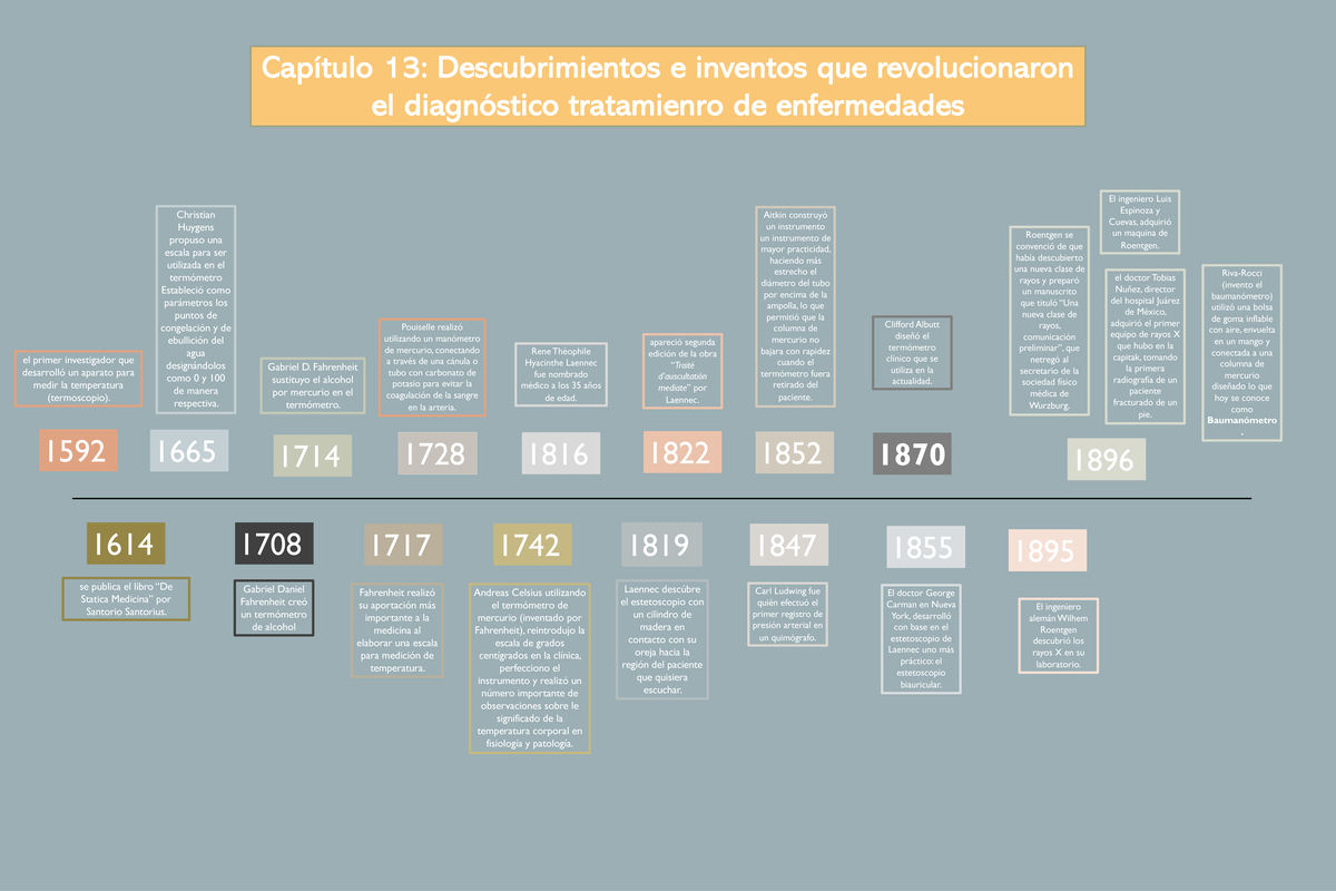 Liena del tiempo - Capítulo 13 : Descubrimientos e inventos que revolucionaron el diagnóstico ...