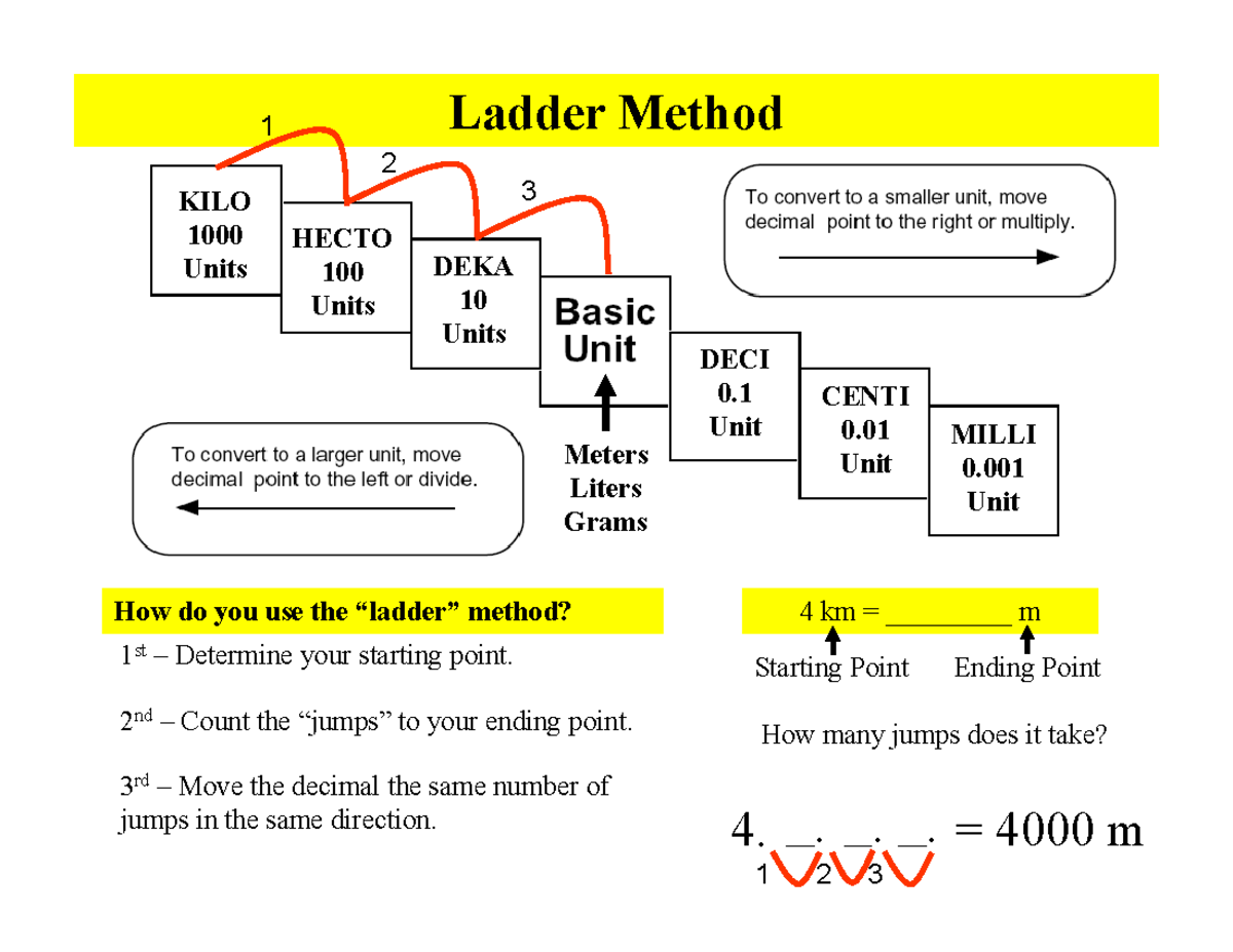 Ladder method of metric conversion - KILO 1000 Units HECTO 100 Units ...